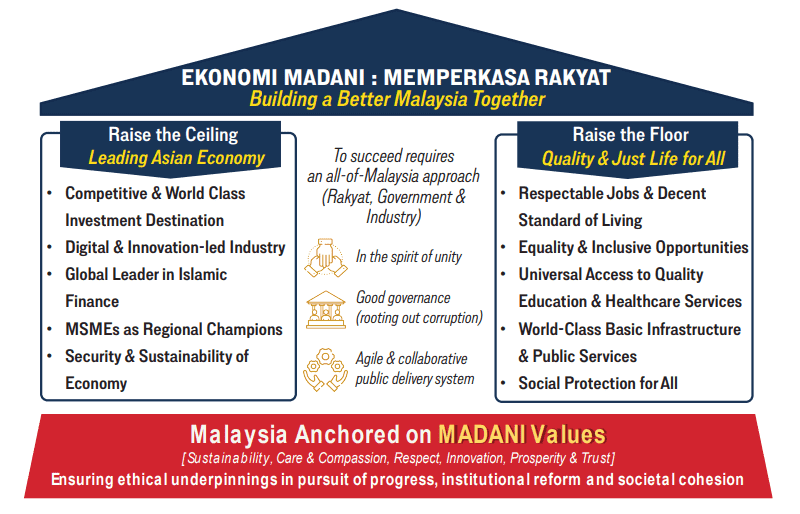Budget 2024 – the Second MADANI Budget - ICDM