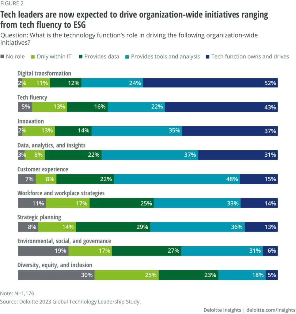 Understanding the Five Competencies of Transformational Technology ...